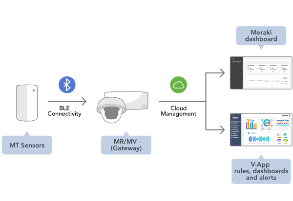 Meraki MT Sensors - Telecom4Good
