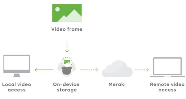 Meraki MV Cameras - Telecom4Good