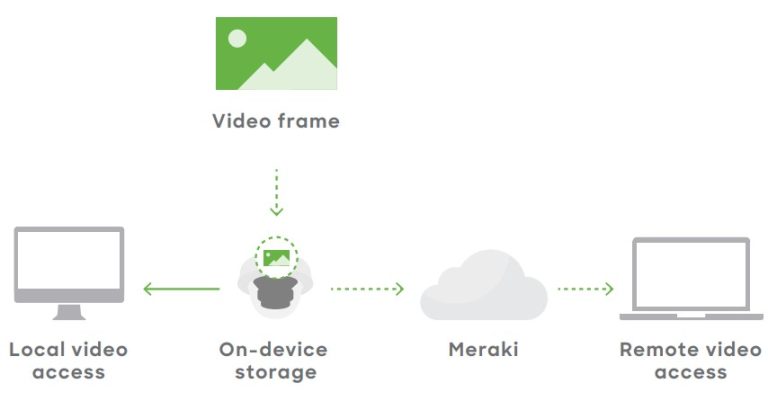 Meraki MV Cameras - Telecom4Good